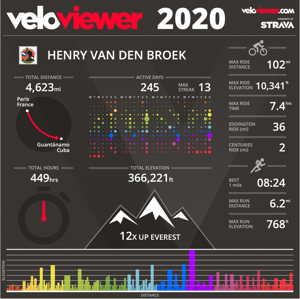 Review of Velo Viewer (I)